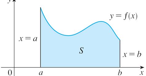 area under a curve introduction to definite integral target mathematics