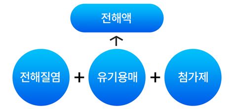 이차전지 양극재와 음극재 전해질 분리막 등 소재의 시장 전망 주식회사 씨티엔에스