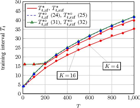 figure 1 from optimal training in large tdd multi user downlink systems under zero forcing and