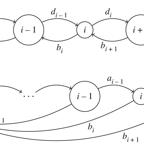 discrete state markov chains for a a continuous time random walk download scientific