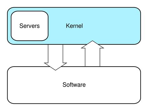 describe a use of an operating system
