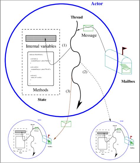 figure 1 from using passive object garbage collection algorithms for garbage collection of