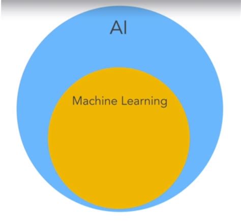 clarifying ai machine learning deep learning data science with venn diagrams by lotus labs