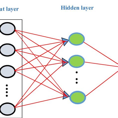structure of the feed forward back propagation neural network fbnn download scientific diagram
