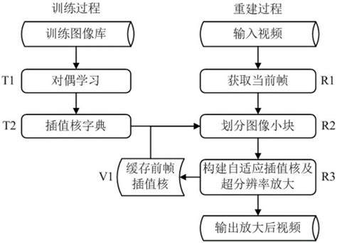video super resolution reconstruction method based on adaptive interpolation kernel learning