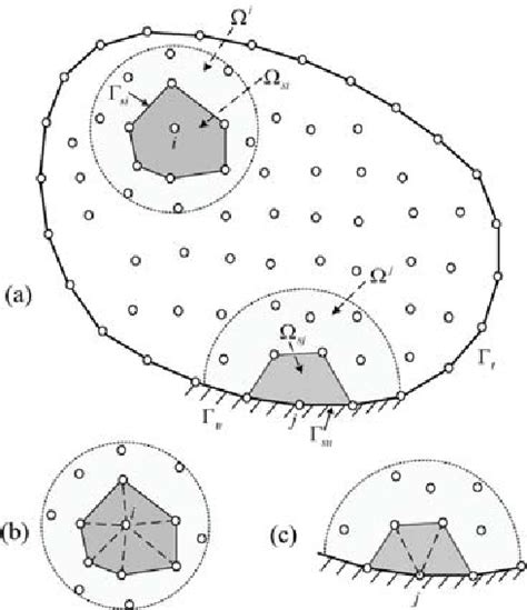 figure 3 from a local meshless shepard and least square interpolation method based on local weak