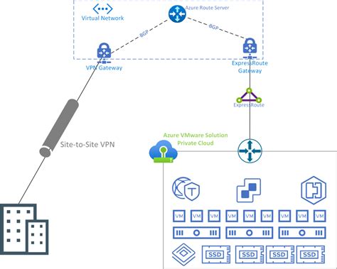 azure vmware solution connect avs and site to site vpn on premises location virtualworkloads
