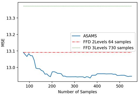 sensors free full text asams an adaptive sequential sampling and automatic model selection