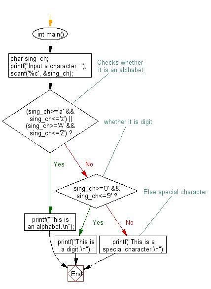 c check if a character is an alphabet digit or special
