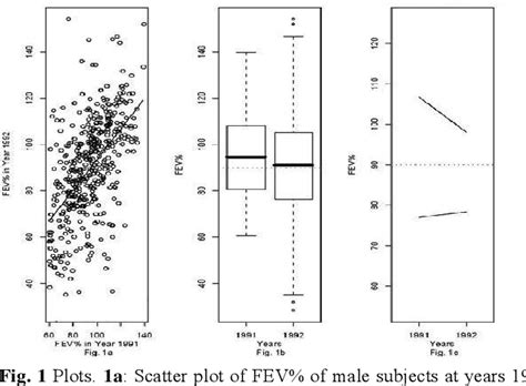 figure 1 from assessing the regression to the mean for non normal populations via kernel
