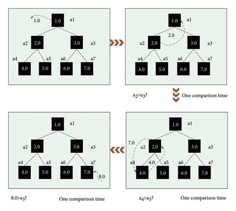 flowchart of normal and improved heap sort rebuilding heap operations download scientific