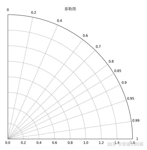 python气象绘图笔记（九）——泰勒图 知乎
