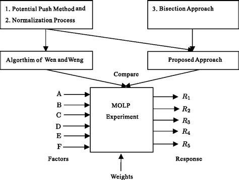 figure 1 from on the modified interior point algorithm for solving multi objective linear
