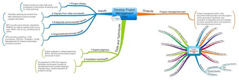 Develop Project Management Plan Process Mind Map Aligned With PMBOK