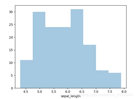 python画直方图之seaborn python seaborn直方图 csdn博客