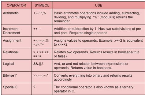 ternary operator in c coding ninjas