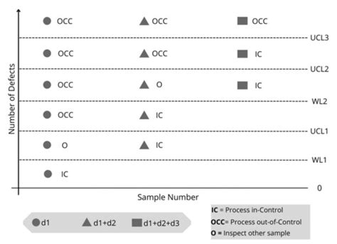mathematics free full text optimized np attribute control chart using triple sampling