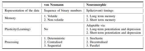 exploring the frontiers of neuromorphic engineering a journey into brain inspired computing