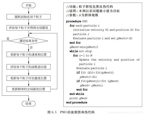 智能优化之粒子群算法PSOMatlab python C 实现 pso算法 CSDN博客