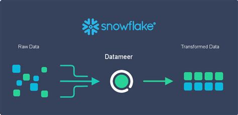 How To Run A Query With Parameters In Snowflake Datameer