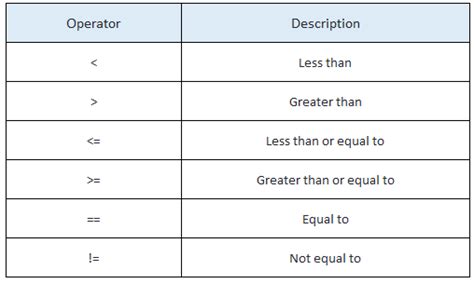 python tutorials relational comparison operators in p