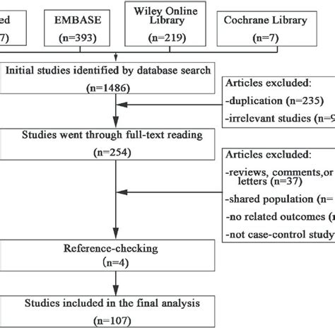 egger s linear regression test for publication bias detection download scientific diagram