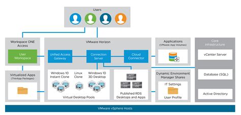 horizon architecture vmware
