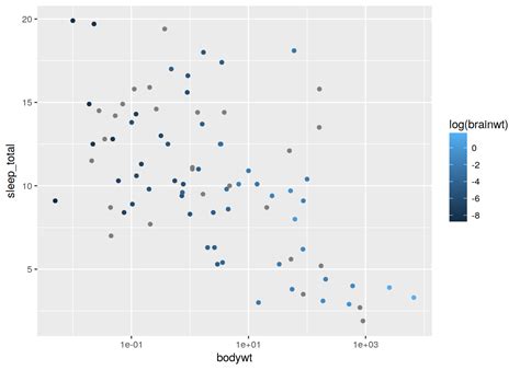 Pretty Plots With Ggplot Data Science With R