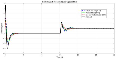 processes free full text smith predictor controller design using the direct synthesis method