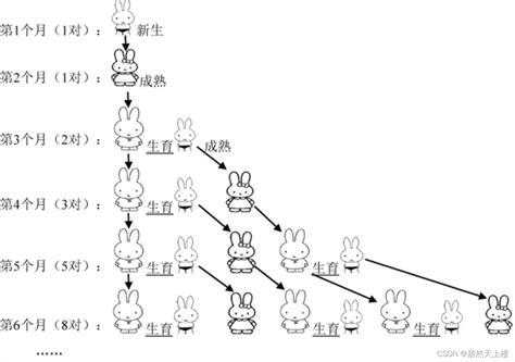 【神奇的兔子数列】