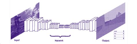 a typical encoder decoder architecture for semantic segmentation using download scientific