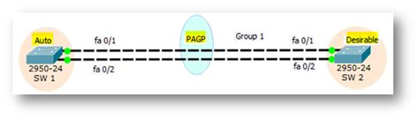 How To Configure PAgP And LACP