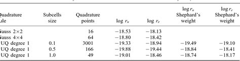 table iv from the partition of unity quadrature in meshless methods semantic scholar