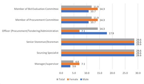 respondents by division and sex figure 2 shows that 28 6 percent of the download scientific