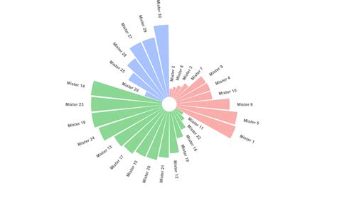 Circular Barplot From Data To Viz