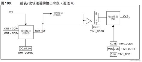 stm32 高级定时器的输出 比较模式 stm32 103输出比较模式 csdn博客