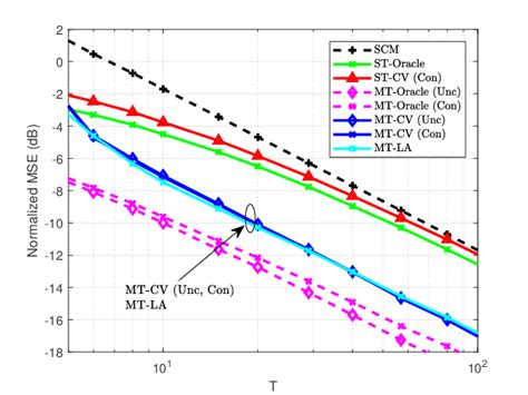 mse of covariance matrix estimation with multi target mt shrinkage download scientific