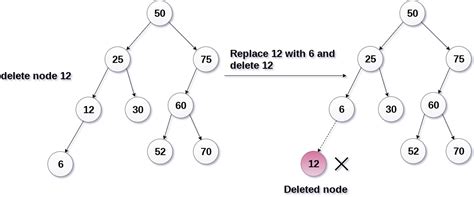 deletion in binary search tree