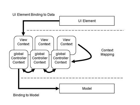 Data Binding And Mapping