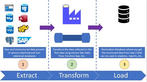 What Is Azure Data Factory Adf Code Sharepoint