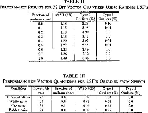 table i from a two codebook format for robust quantization of line spectral frequencies