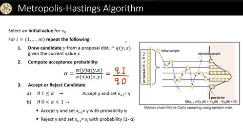 Understanding Markov Chain Monte Carlo With Metropolis Algorithm