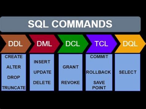DCL TCL DQL Commands Grant Revoke Commit Rollback Savapoint