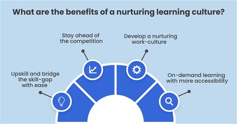 Establish A Continuous Learning Culture With Techademy LMS