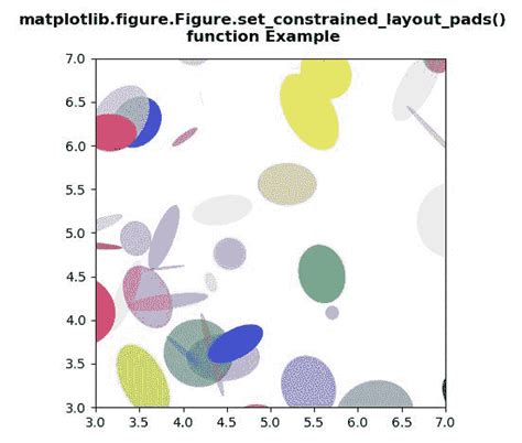 python 中的 matplotlib figure figure set constrained layout pads 【布客】geeksforgeeks