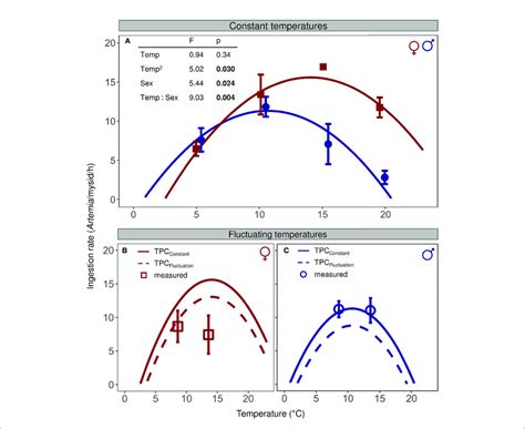 sex specific ingestion rates of n integer exposed to a constant download scientific