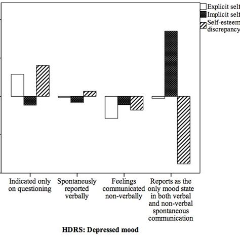 fixed portion of the interaction of explicit and implicit self esteem download scientific