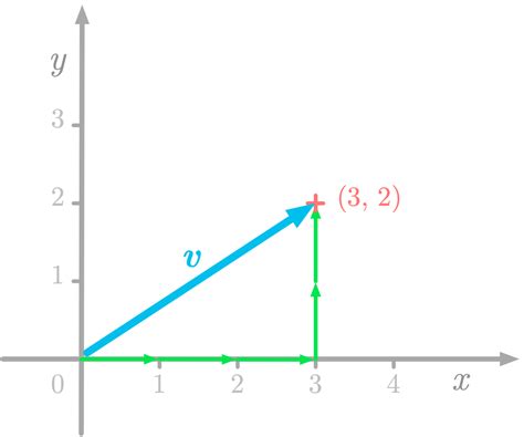 Essential Math For Data Science Scalars And Vectors Code Data Science