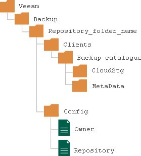 Object Storage Repository Structure User Guide For VMware VSphere