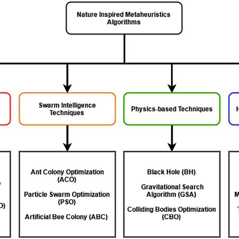 classification of nature inspired metaheuristic algorithms download scientific diagram